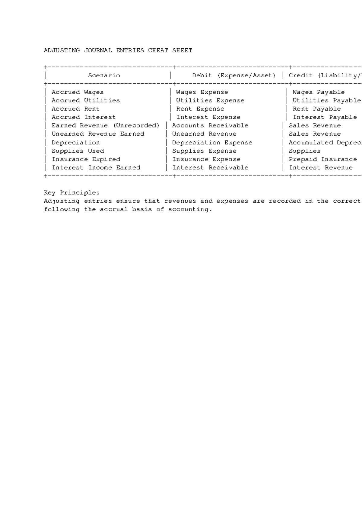 Adjusting entries cheat sheet neat - ADJUSTING JOURNAL ENTRIES CHEAT ...