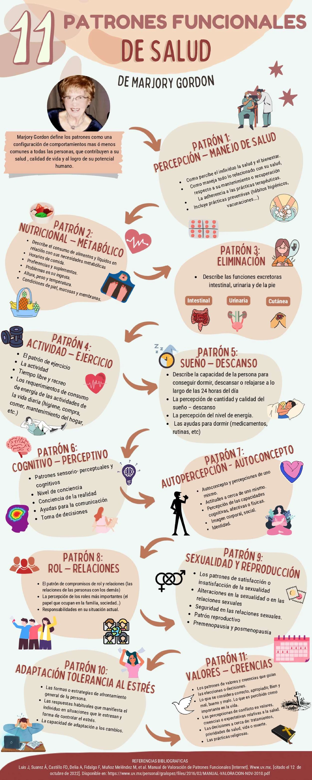 11 Patrones Funcionales DE Marjory Gordon - Cuidado de Enfermería al ...