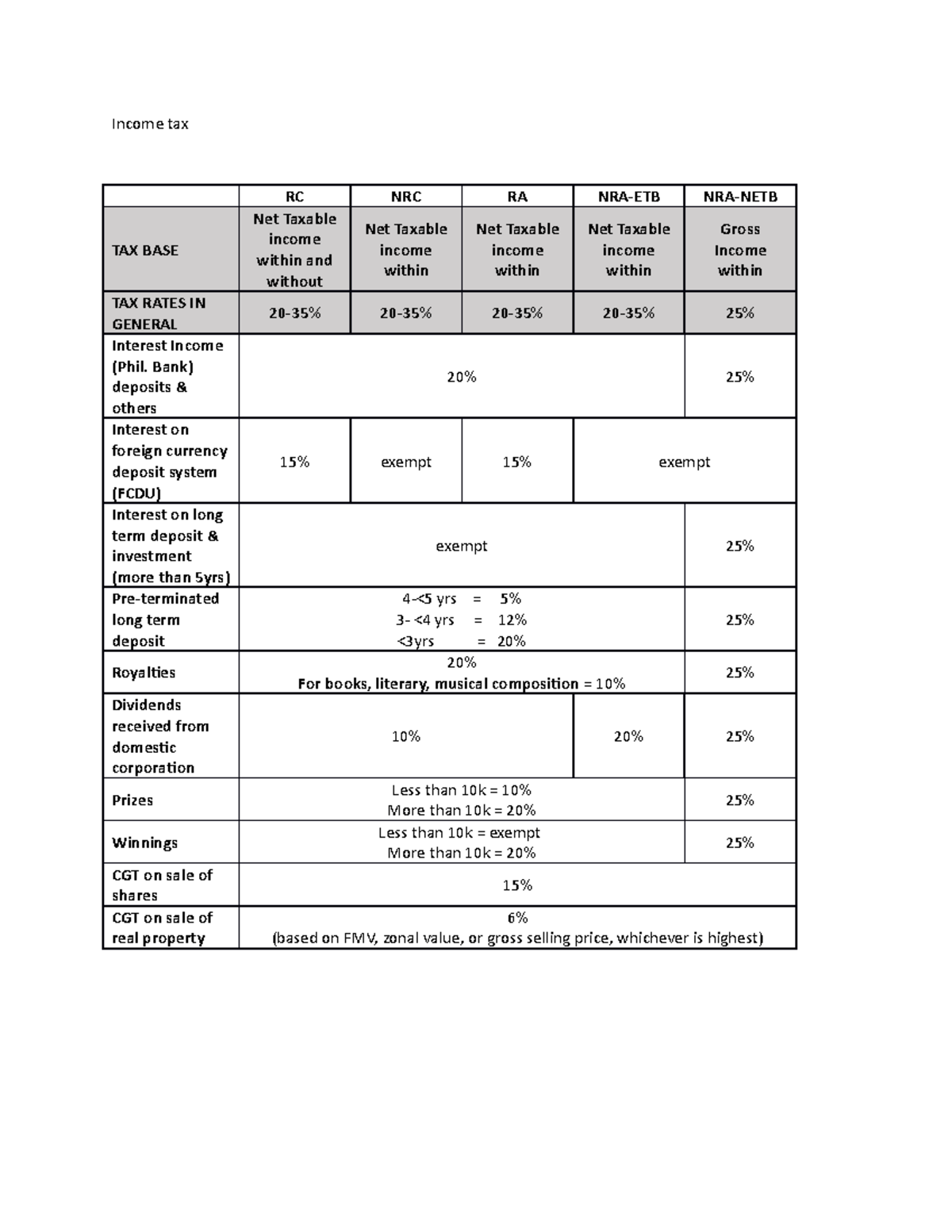 Income tax - Income tax RC NRC RA NRA-ETB NRA-NETB TAX BASE Net Taxable ...