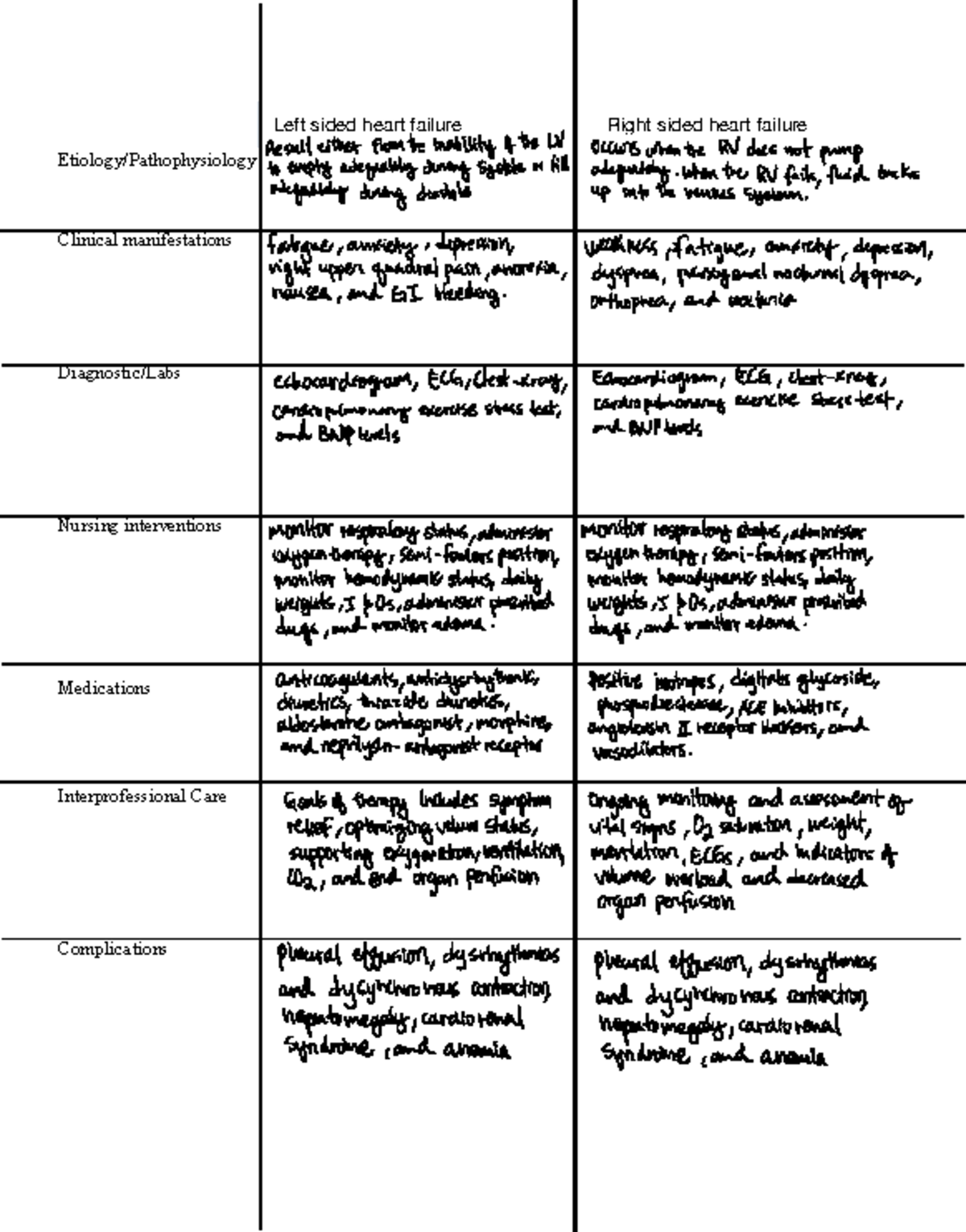 Week 2 Heart Failure: Worksheets on Left & Right Sided HF - Studocu