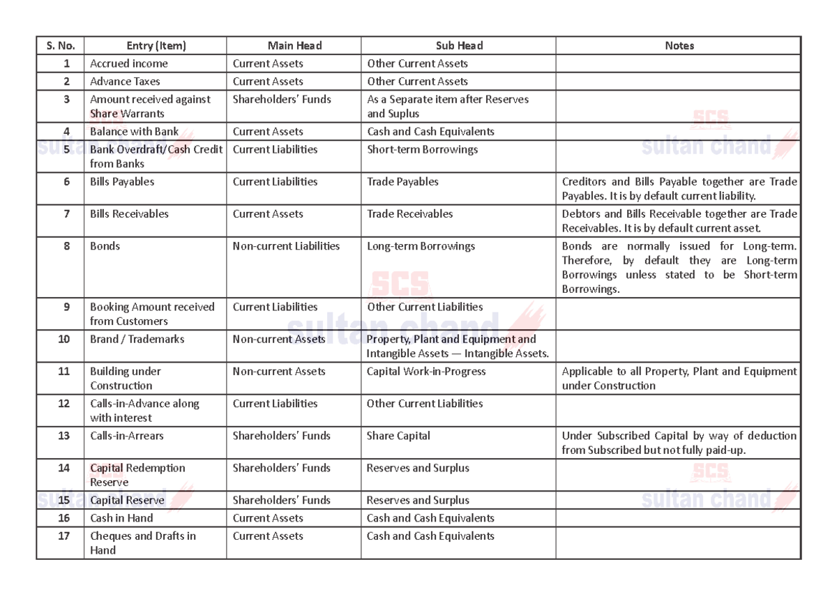 Heads and Sub heads - Very important - S. No. Entry (Item) Main Head ...