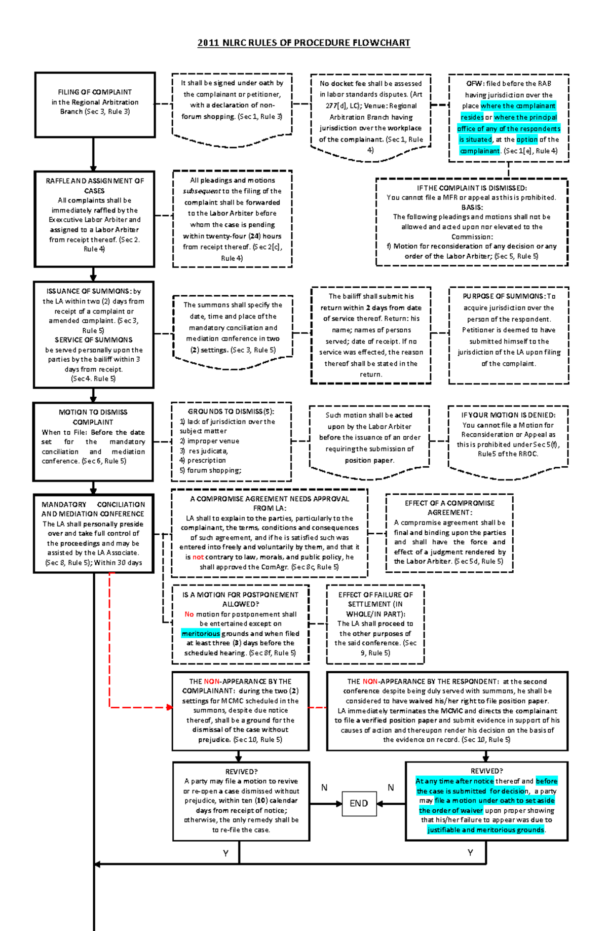 NLRC Rules of Procedure Flowchart: Filing Complaints & Case Management ...