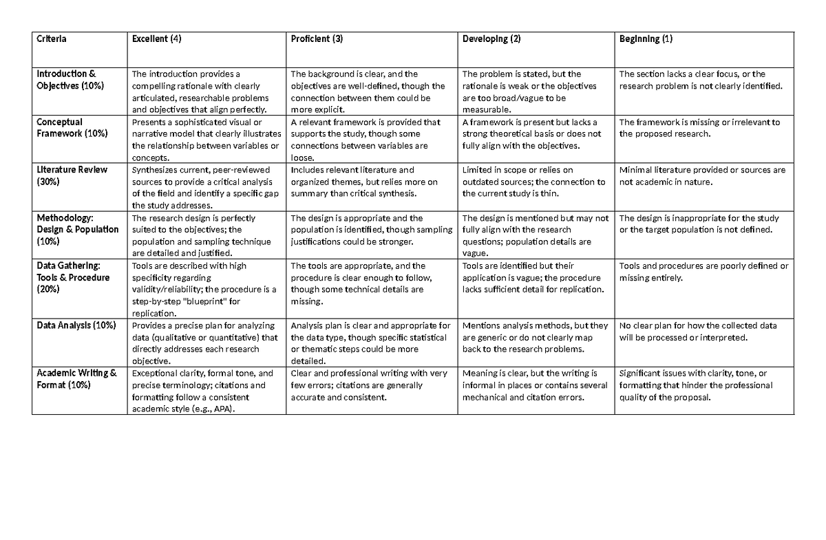 Rubrics for Research Proposal Evaluation (Course Code: RSRCH 101) - Studocu