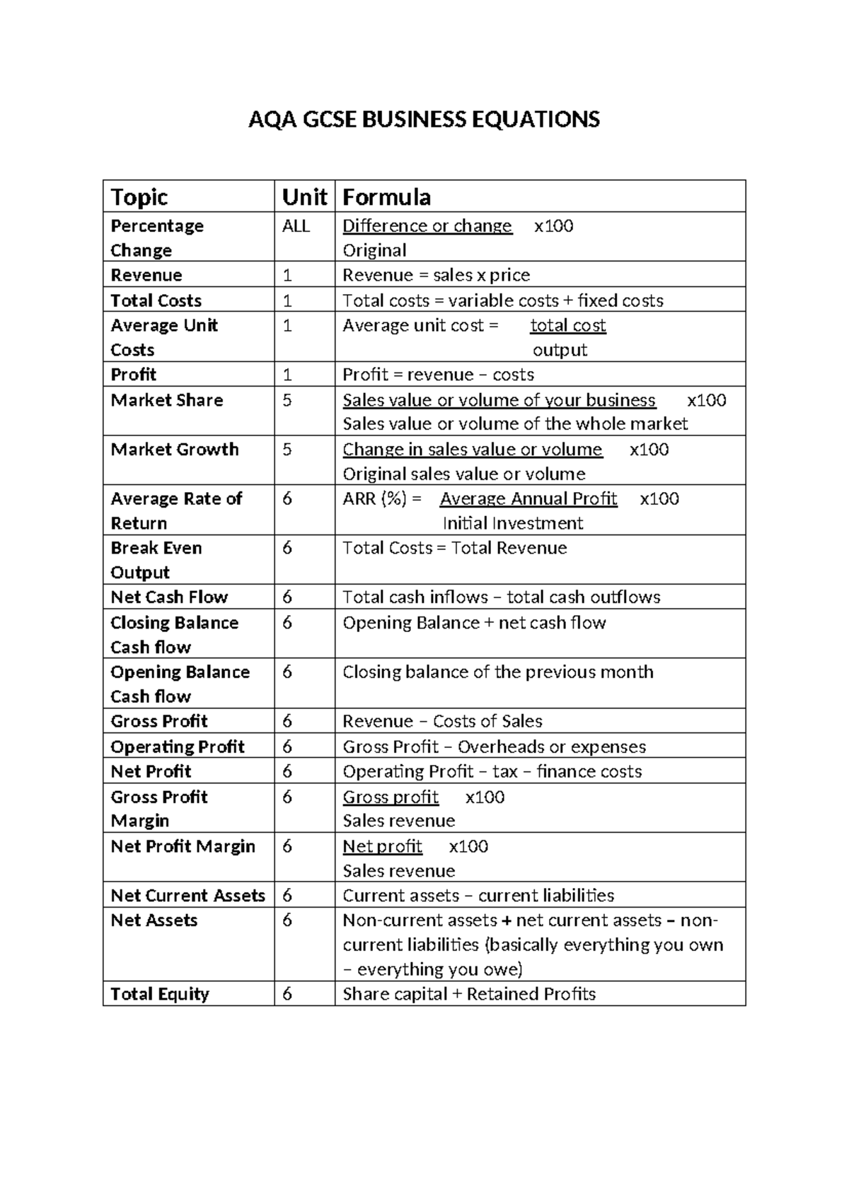 GCSE Business Equations Overview and Key Formulas - Studocu