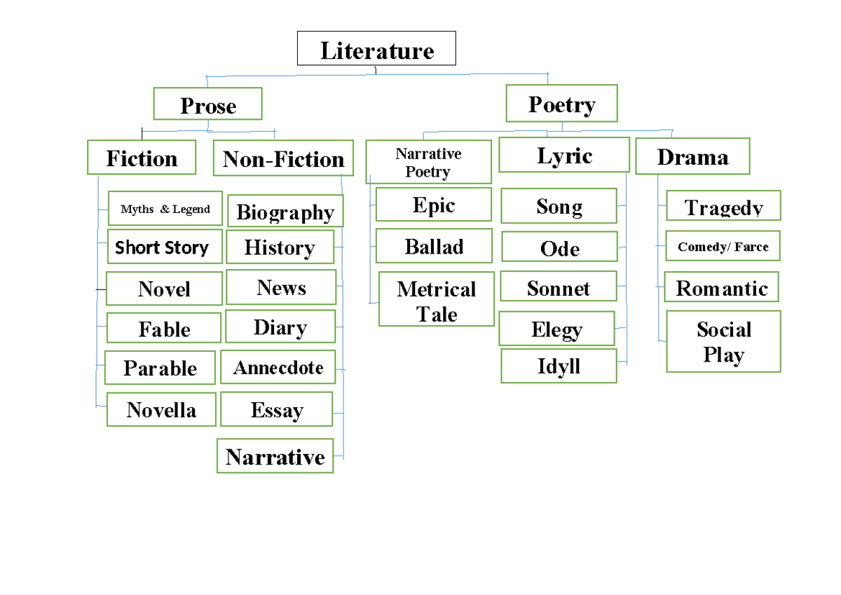 Division of Literature: Prose and Poetry Overview & Genres - Studocu