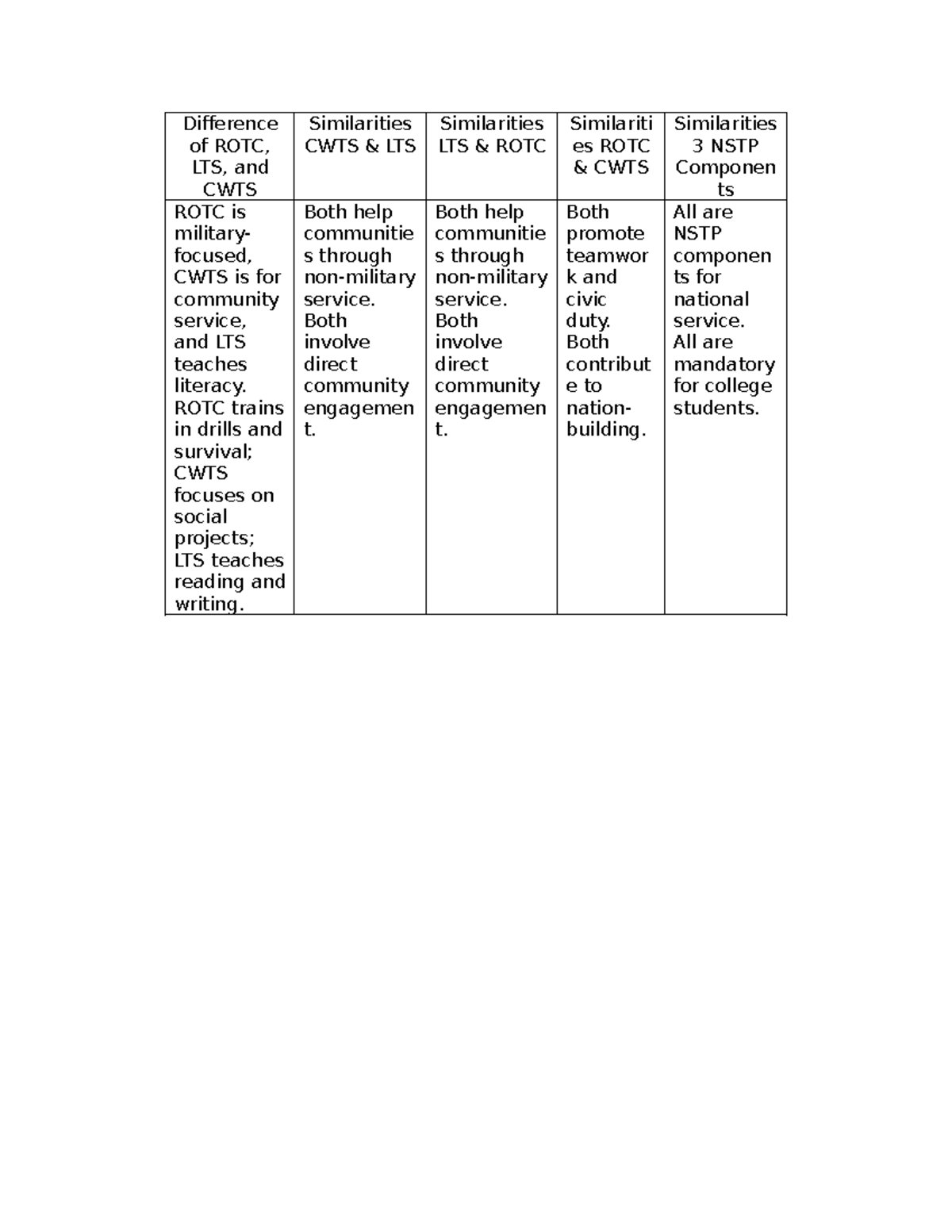 Luis, Mark Ann Jorge E - Nstp Programs different types - Difference of ...