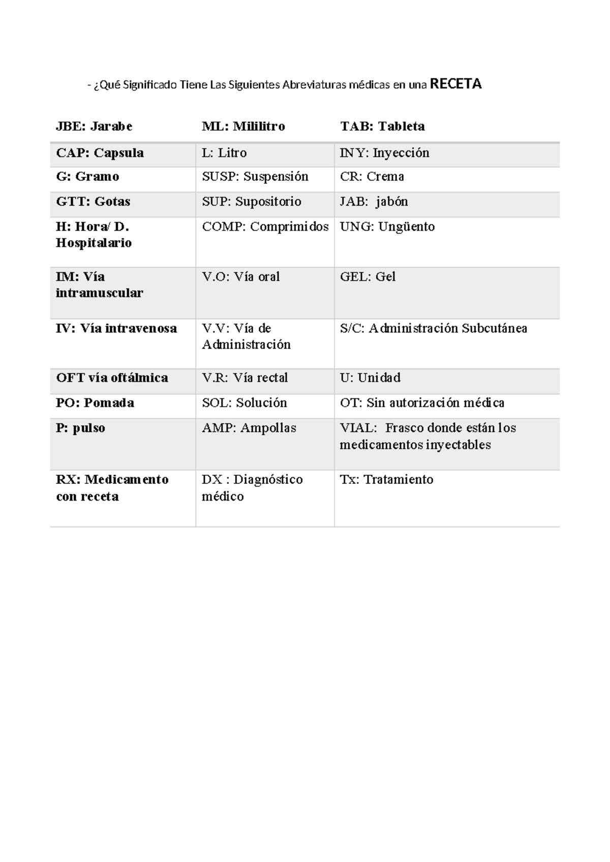 Qué Significado Tiene Las Siguientes Abreviaturas médicas en una Receta ...