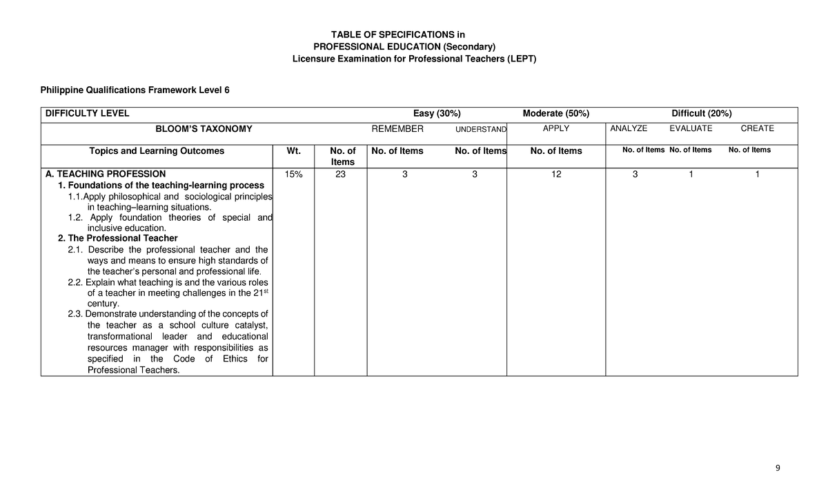 TOS Profed - guide - TABLE OF SPECIFICATIONS in PROFESSIONAL EDUCATION ...