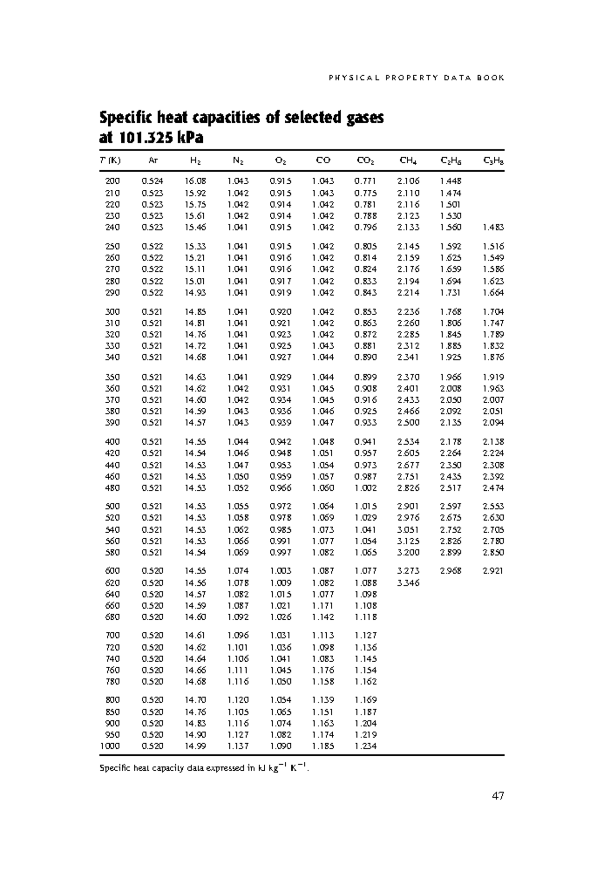 PHYSICAL PROPERTY DATA BOOK: Specific Heat Capacities of Gases - Studocu