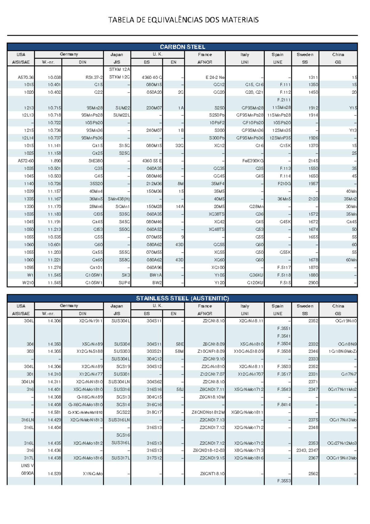 Tabela de Equivalências de Materiais para Engenharia 2023 - Studocu