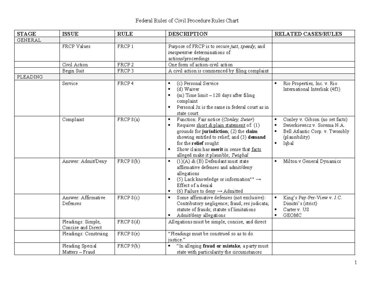 FRCP - Comprehensive Notes on Federal Rules of Civil Procedure - Studocu