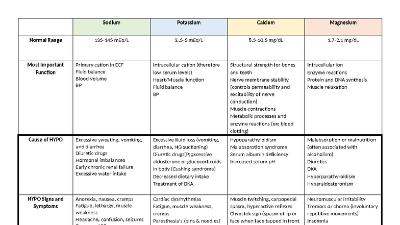 Electrolyte Chart: Sodium, Potassium, Calcium, Magnesium - Module 4 ...