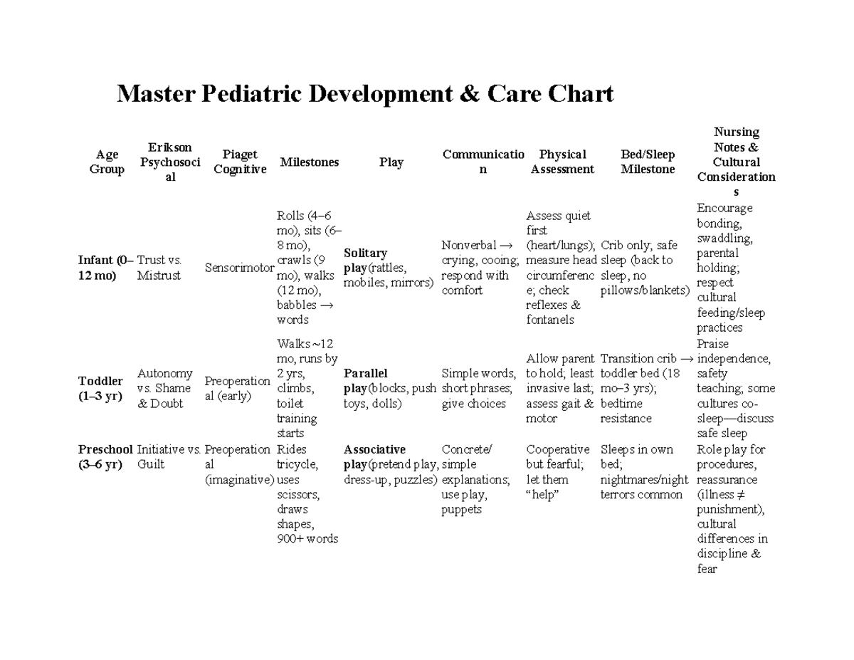 Master Pediatric Development Care Chart Nursing Notes (Erikson & Piaget ...