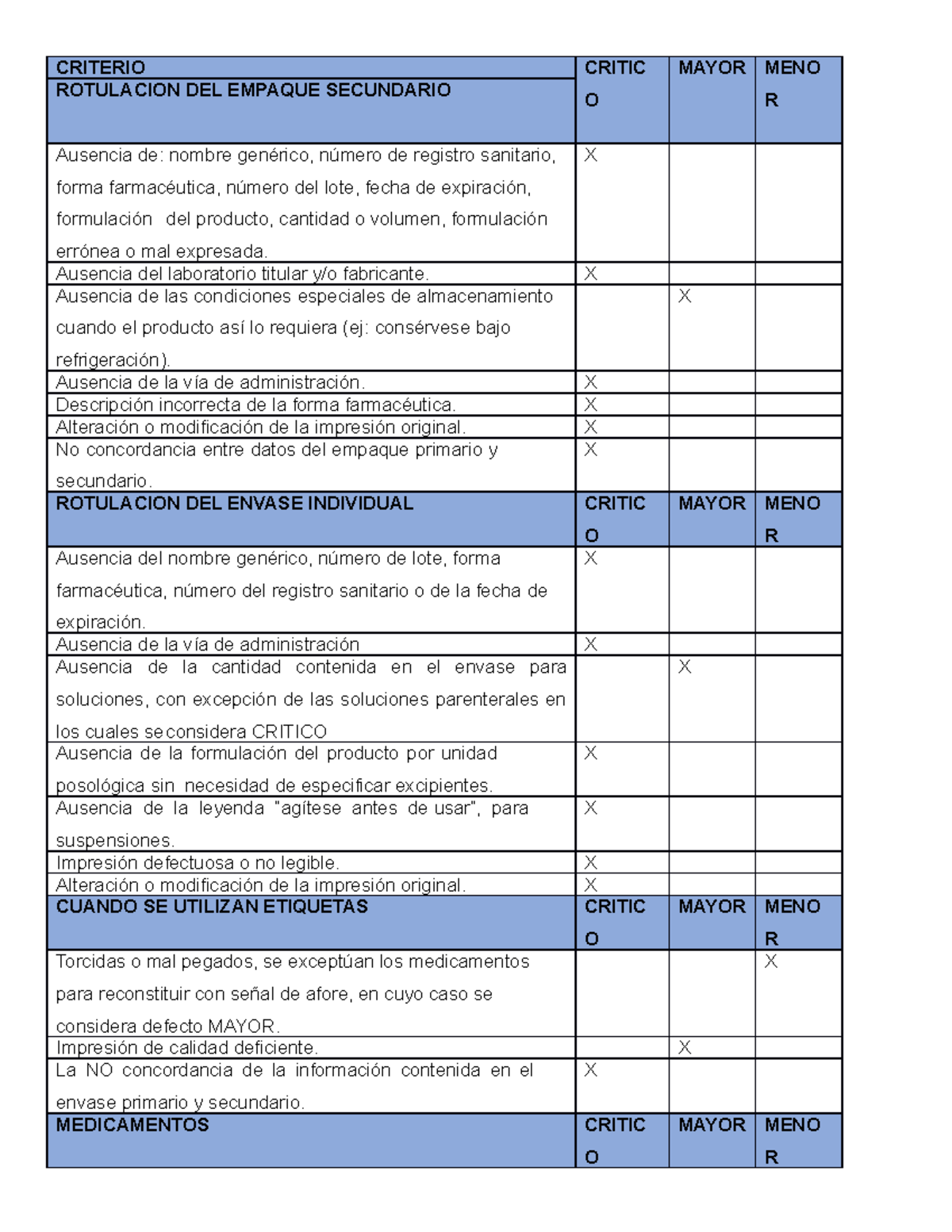 Anexo de Defectos Críticos en Rotulación y Empaque de Medicamentos ...