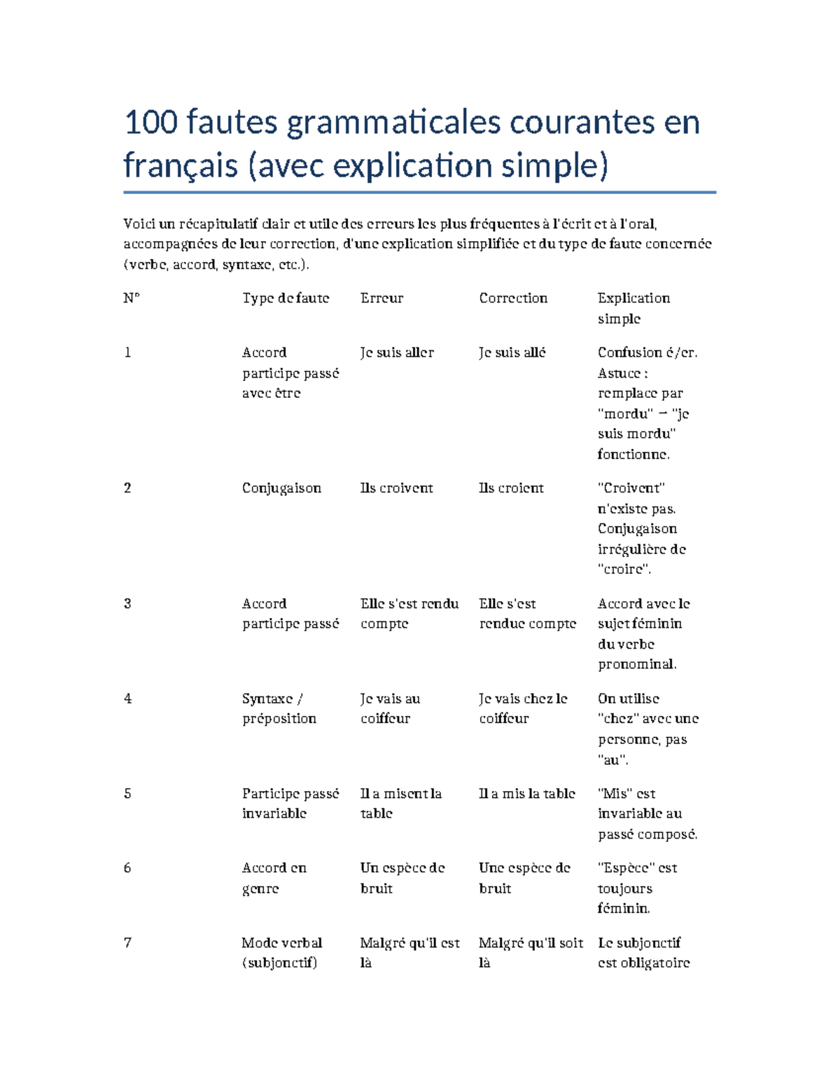 100 Fautes Grammaticales Courantes en Français - Récapitulatif et ...