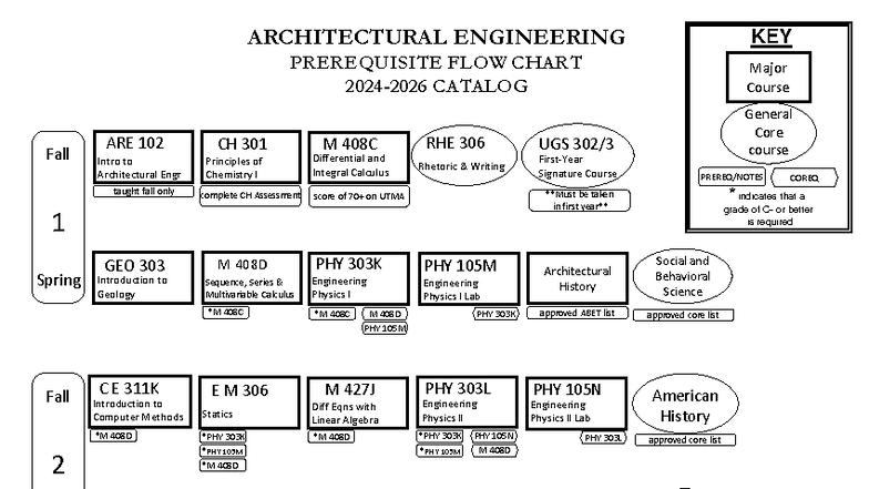 ARE 102 Architectural Engineering Key Prerequisite Flow Chart - Studocu