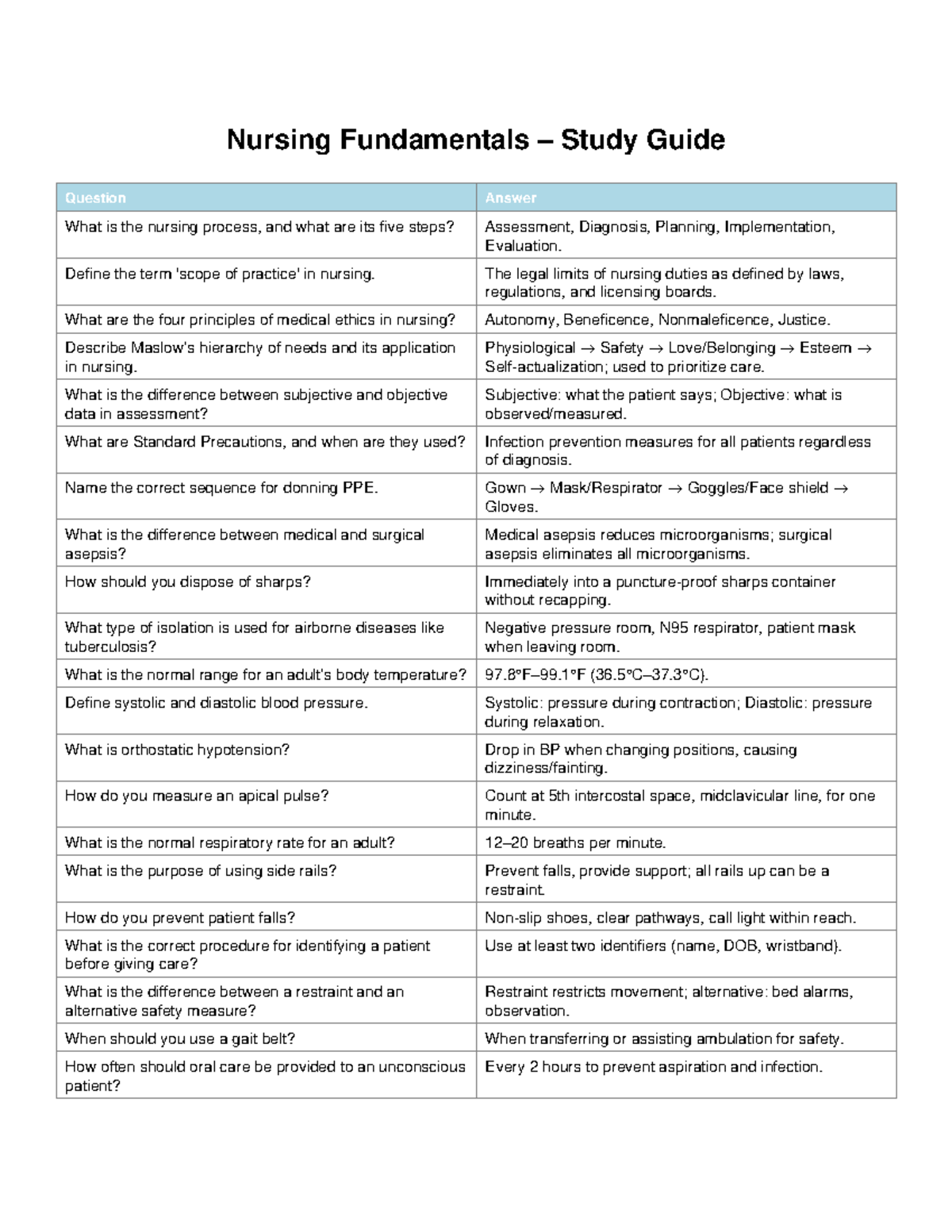 Nursing Fundamentals (NUR 101) Study Guide: Q&A on Key Concepts - Studocu