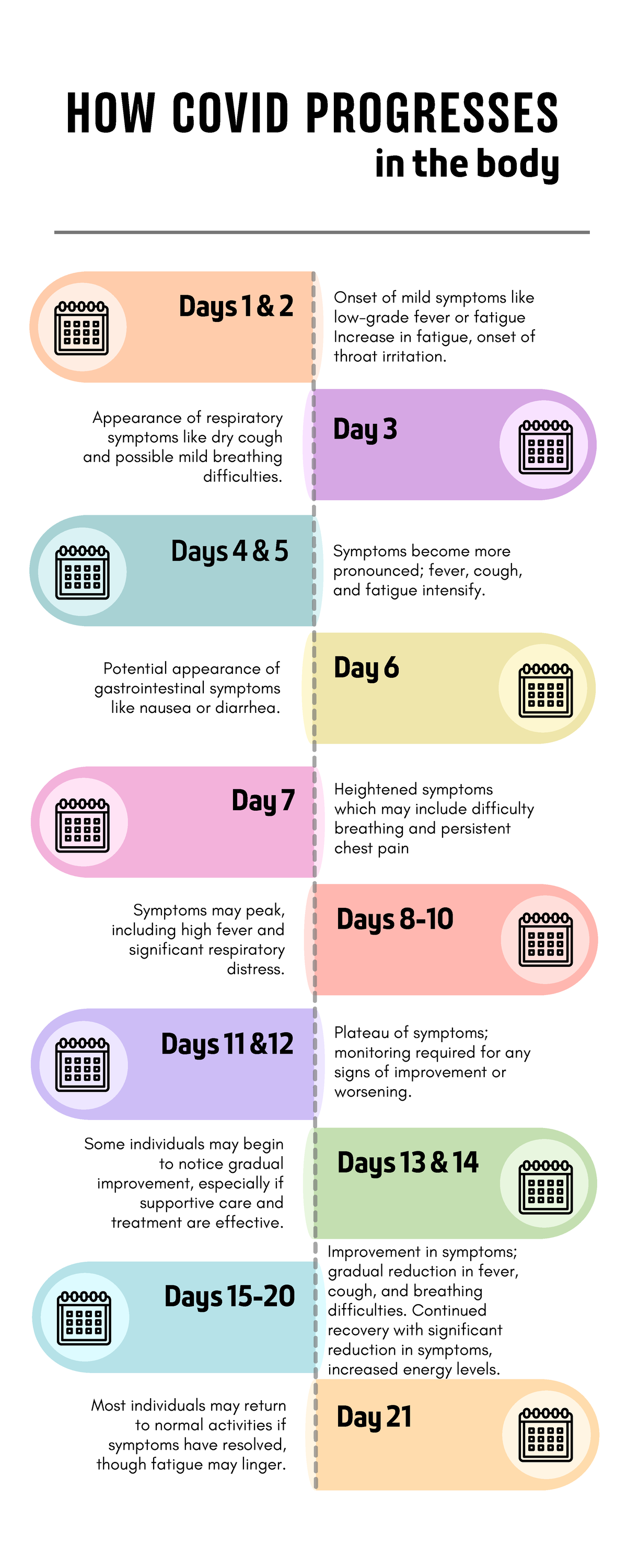 COVID Progression Timeline: Symptoms and Recovery Stages - Studocu