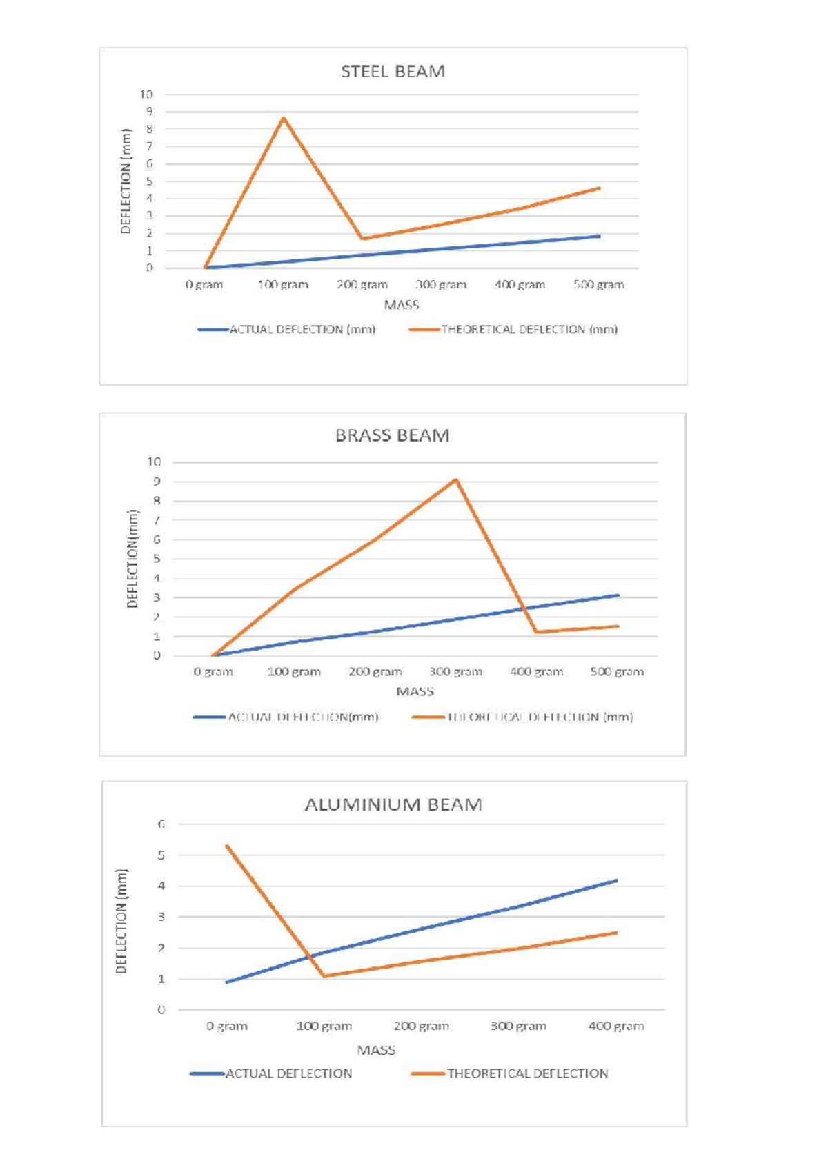 GRAF Deflection Analysis of Steel, Brass, and Aluminum Beams - Studocu