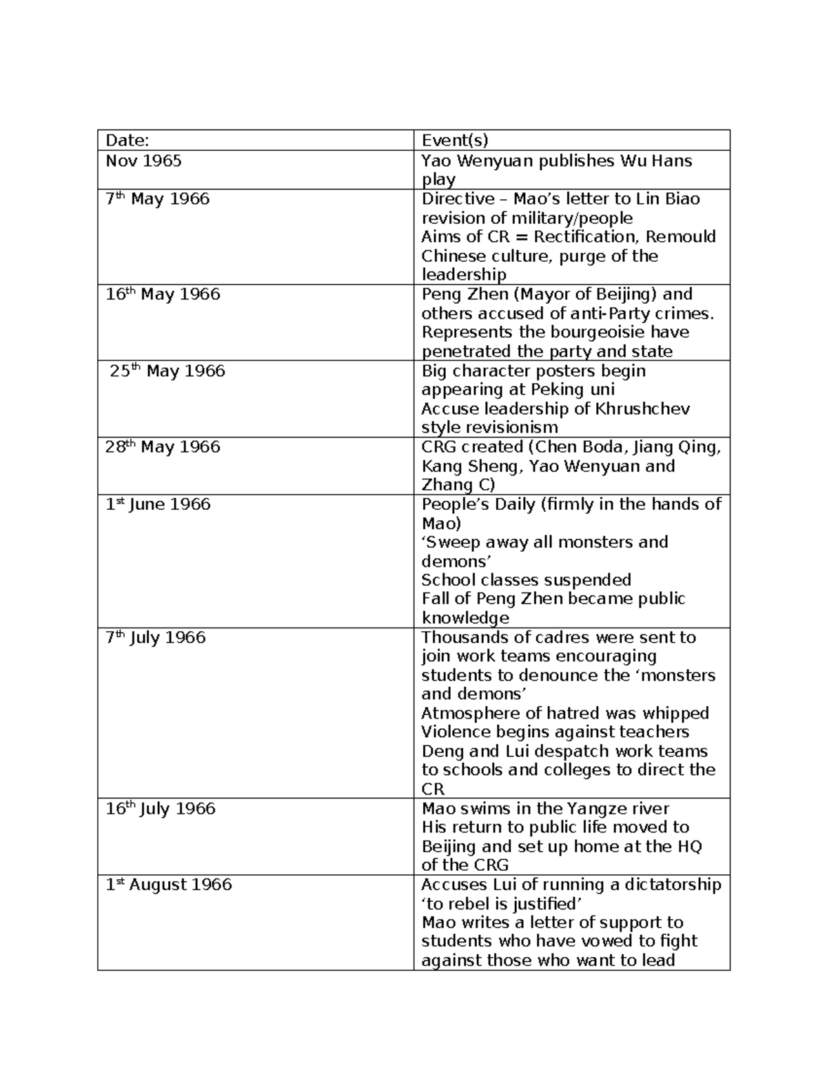 Cultural Revolution Timeline: Key Events and Shifts in Power (HIST101 ...