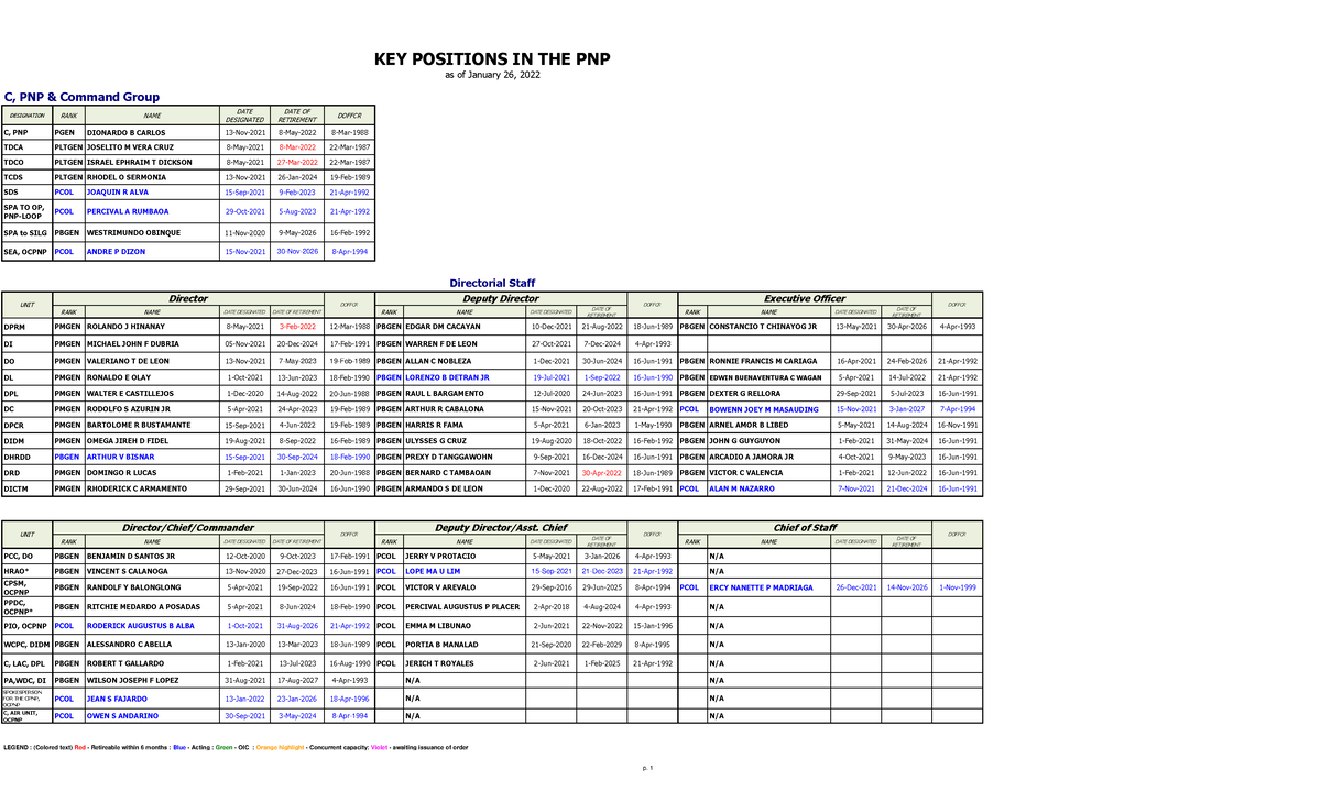 PNP Key Personnel and Positions Update as of January 26, 2022 - Studocu