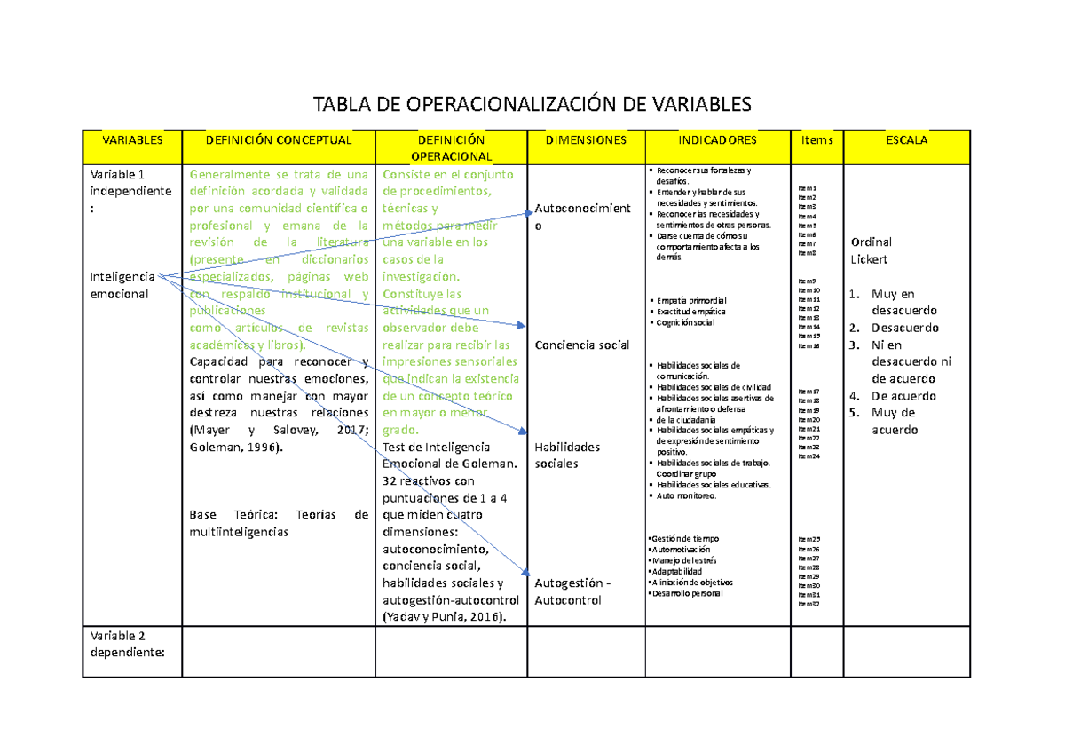 Tabla de Operacionalización de Variables: Inteligencia Emocional y Más ...