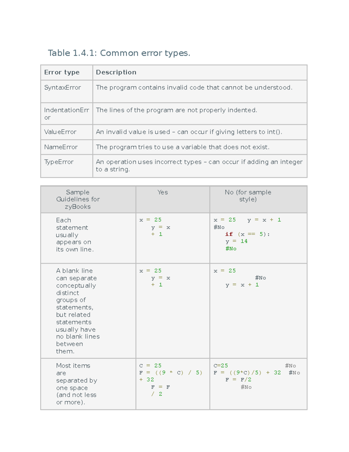Python Syntax and Common Error Types: Class Notes - Studocu