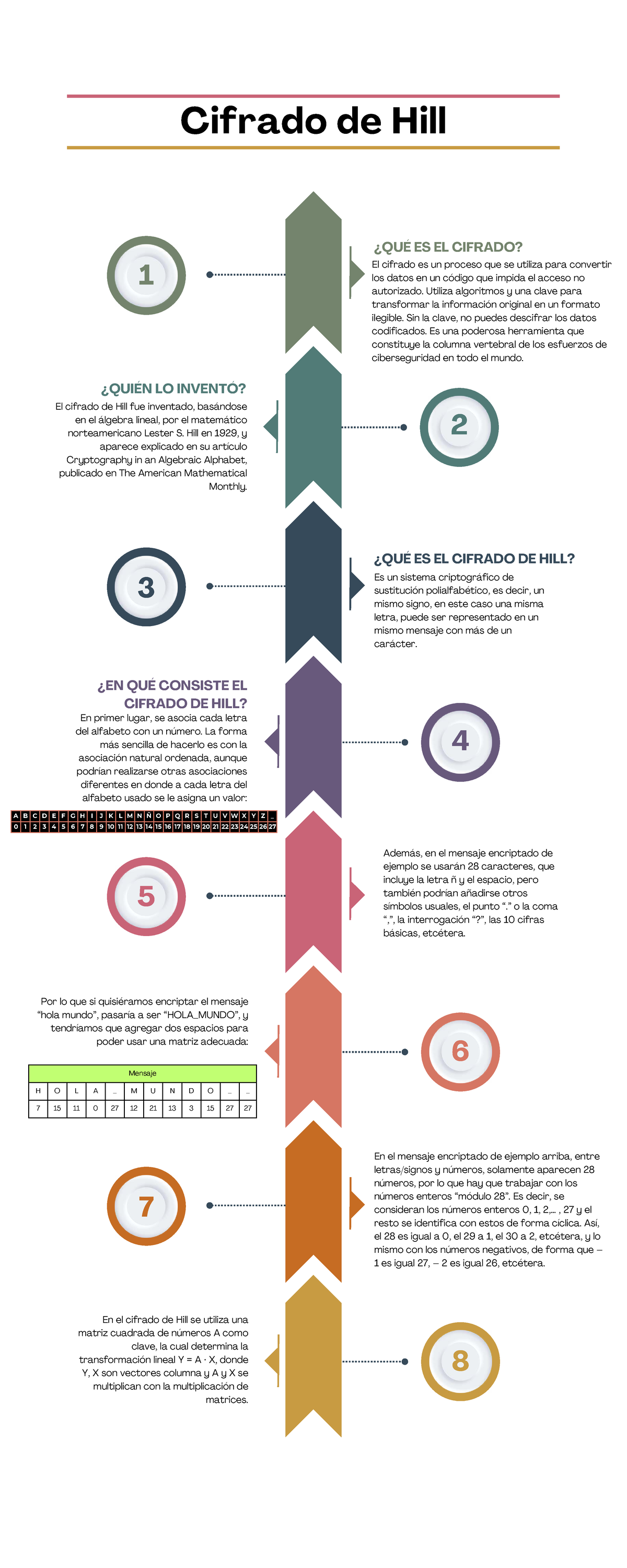 Cifrado de Hill: Conceptos y Proceso de Encriptación - Infografía - Studocu