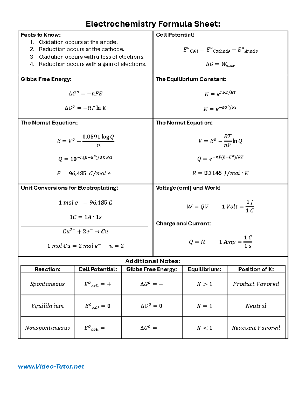 Electrochemistry Formula Sheet - Key Concepts and Equations - Studocu