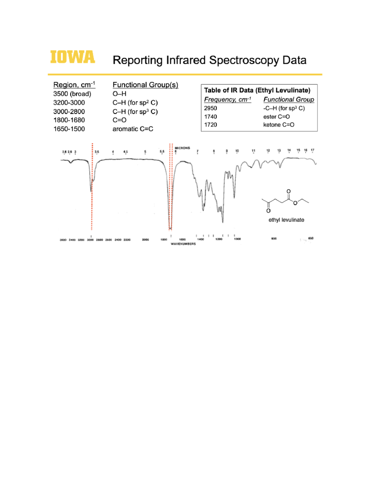 IR Spec Cheat Sheet for IOWA: Ethyl Levulinate Data Overview - Studocu