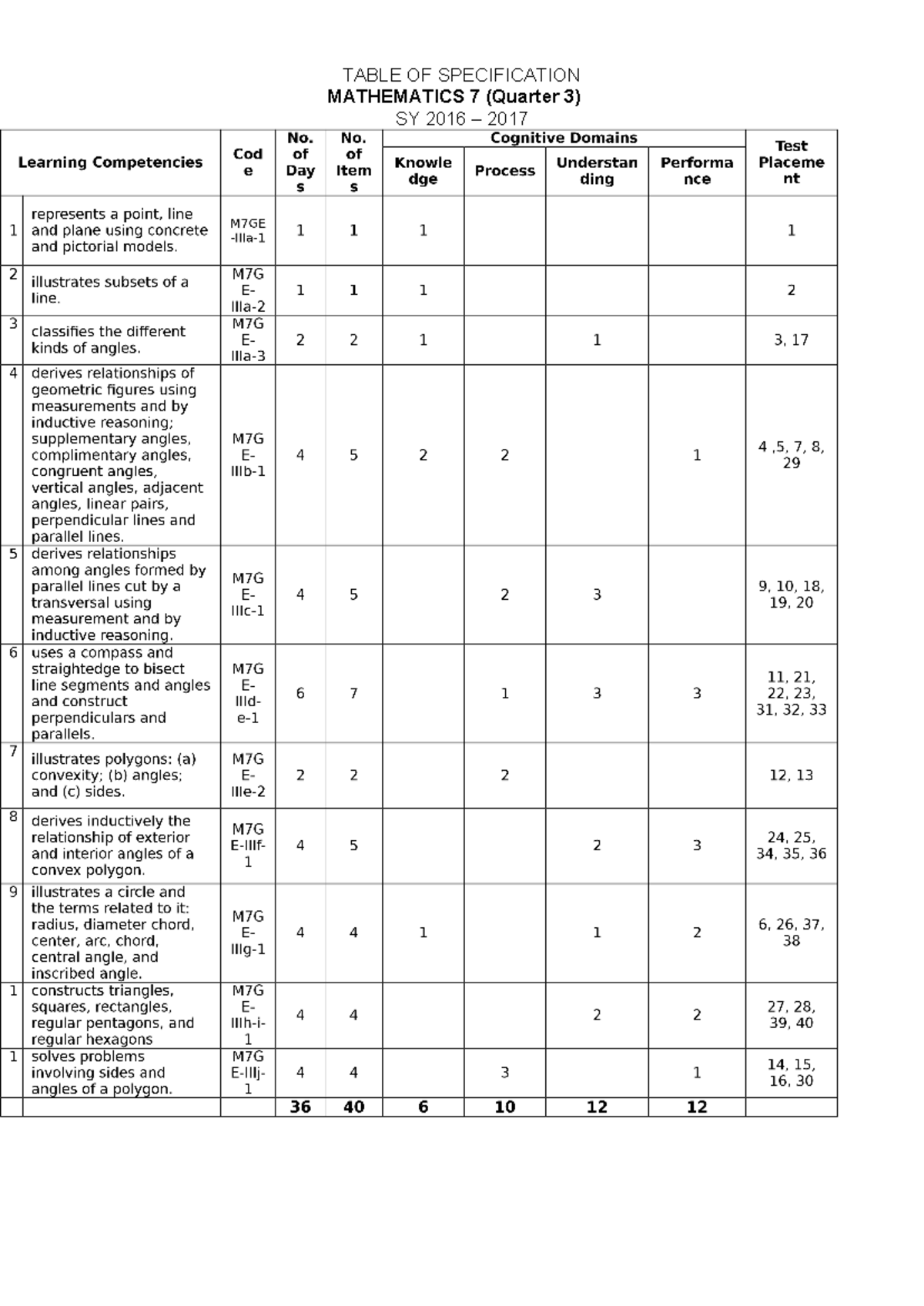 Math 7 Third Quarter Exam Specifications 2022-2023 - Studocu