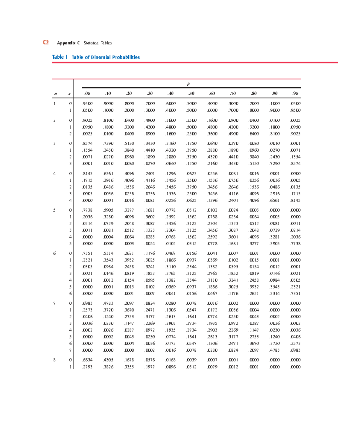Statistical Tables for Binomial and Poisson Probabilities (C2) - Studocu