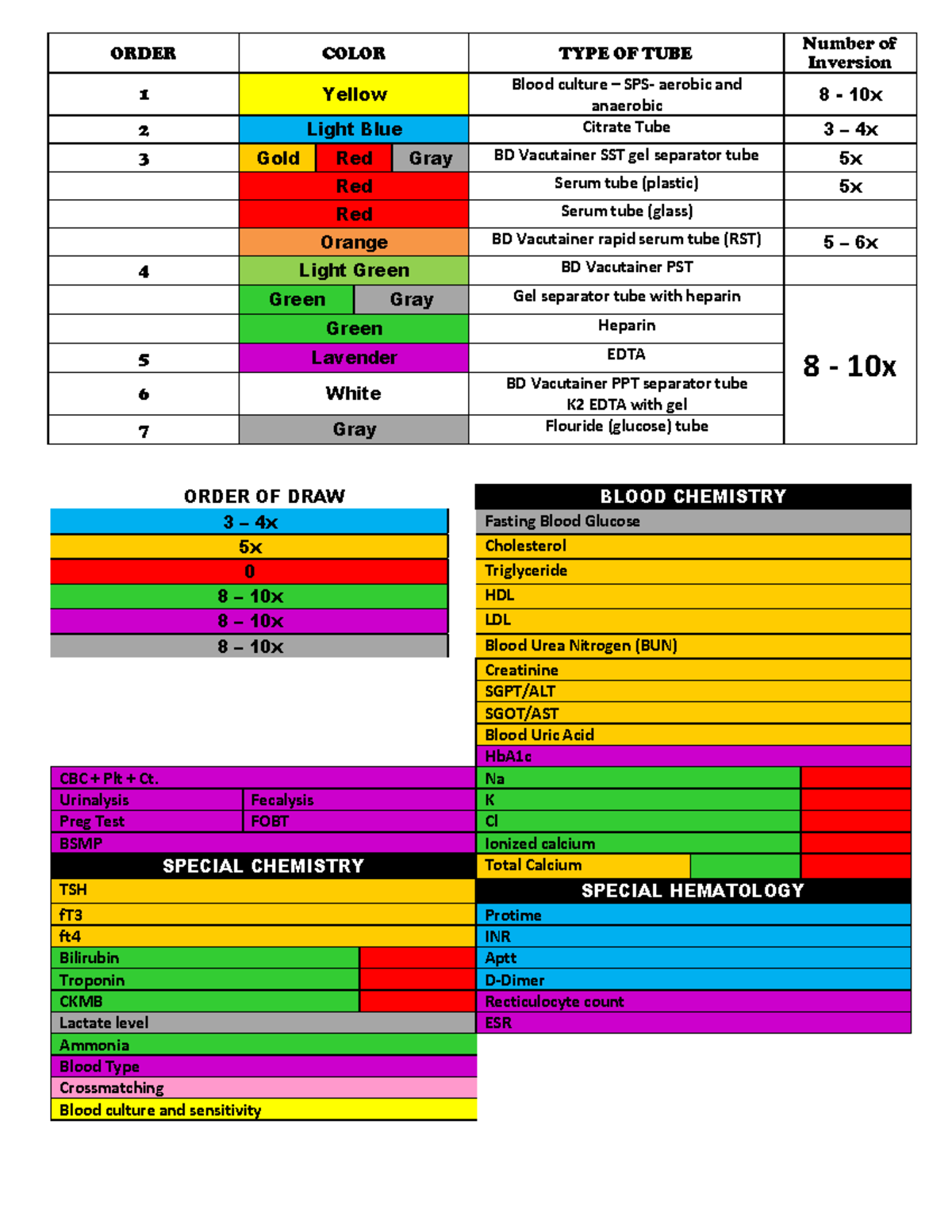 Order of Draw and Tube Types for Blood Tests - Studocu