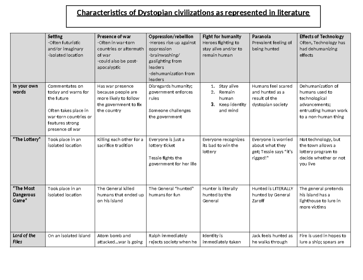 Dystopia graphic organizer - Setting -Often futuristic and/or imaginary ...