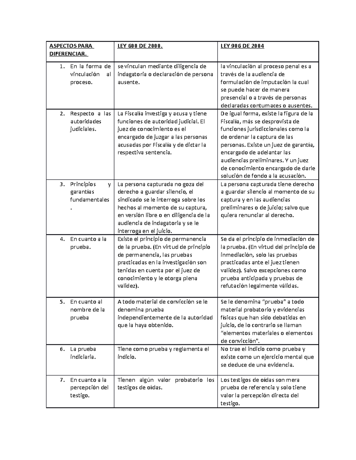 Comparativa Ley 600 de 2000 y Ley 906 de 2004: Principios y Garantías ...