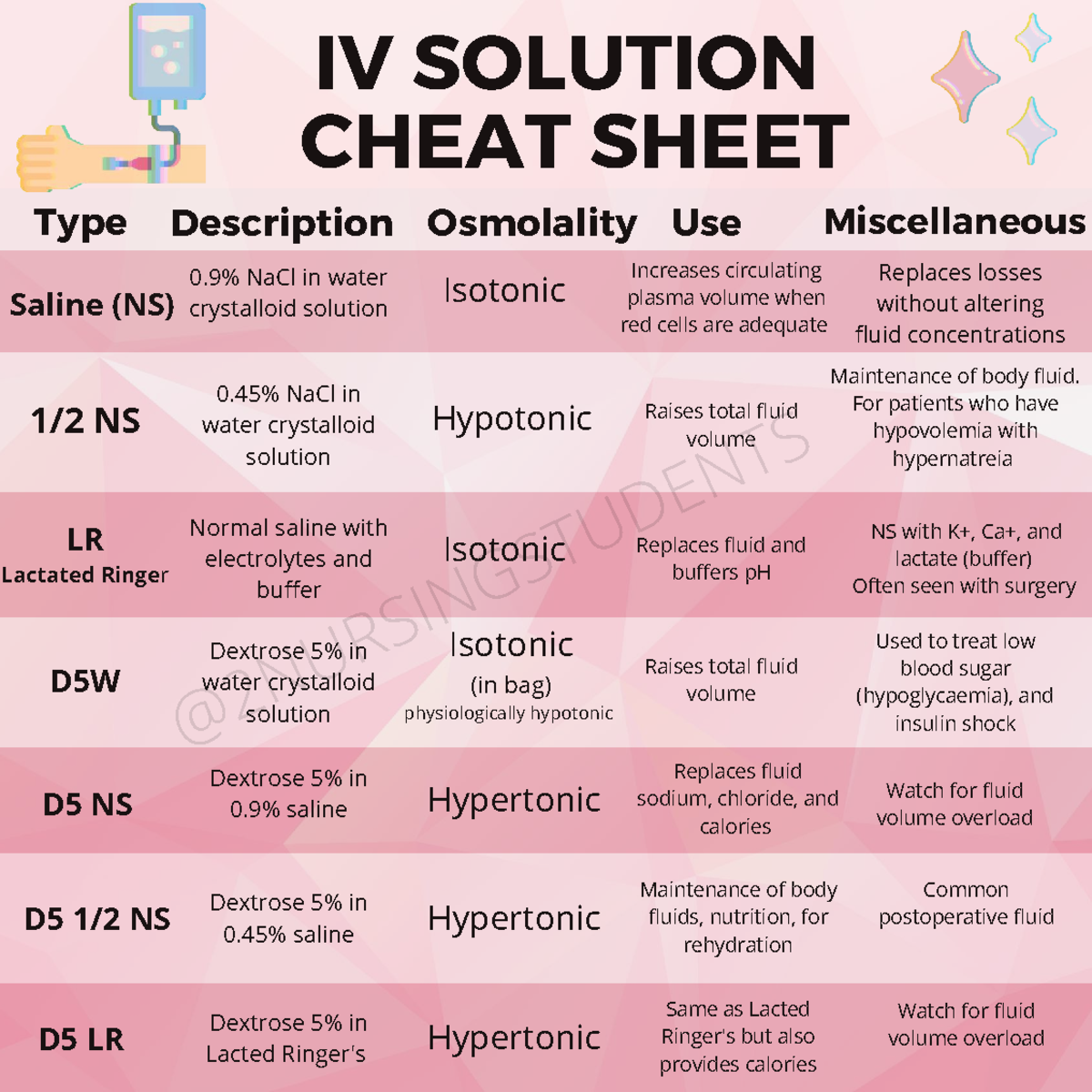 IV Solutions Cheat Sheet for Renal Study (RN 101) - Studocu