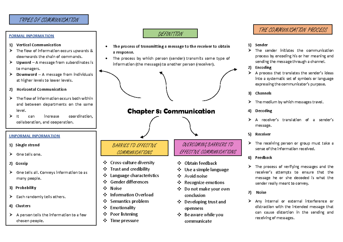 Chapter 8 Communication Overview MGT162: Key Concepts & Processes - Studocu