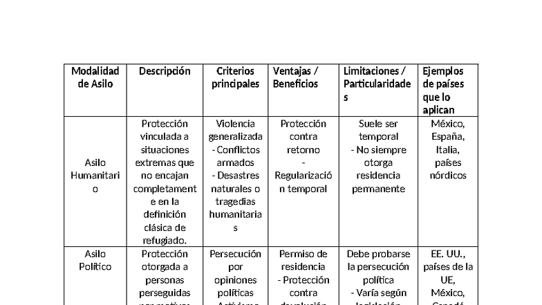 Modalidad de Asilo: Tipos, Criterios y Casos Reales - Unidad 3 act2 ...