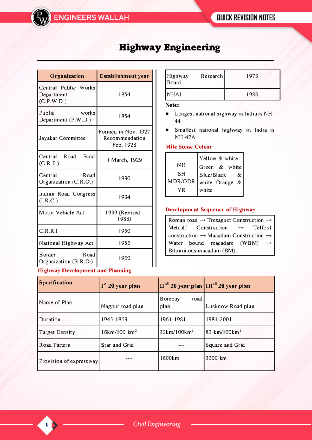 Highway Engineering (CE 101): Quick Revision Notes - Studocu