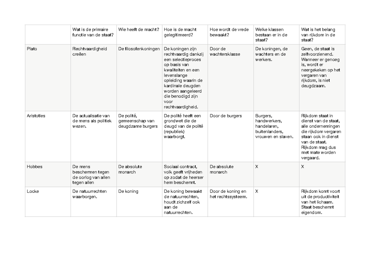FIL101 - Samenvatting van Politieke Filosofie: Van Plato tot Locke ...