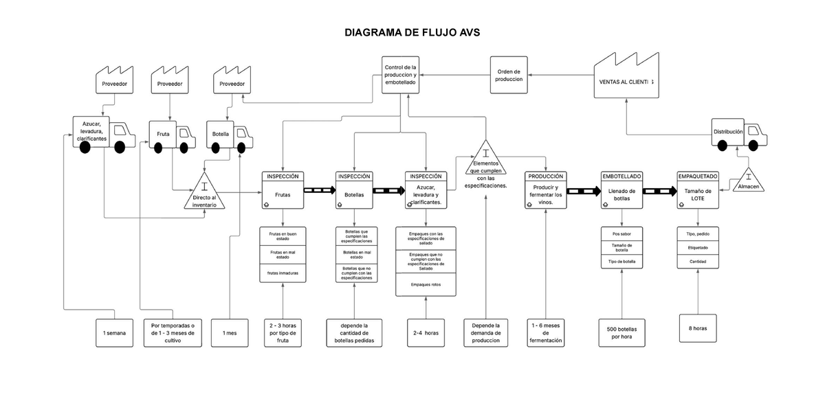 Mapa de Procesos VSM para Control de Producción y Ventas - Studocu