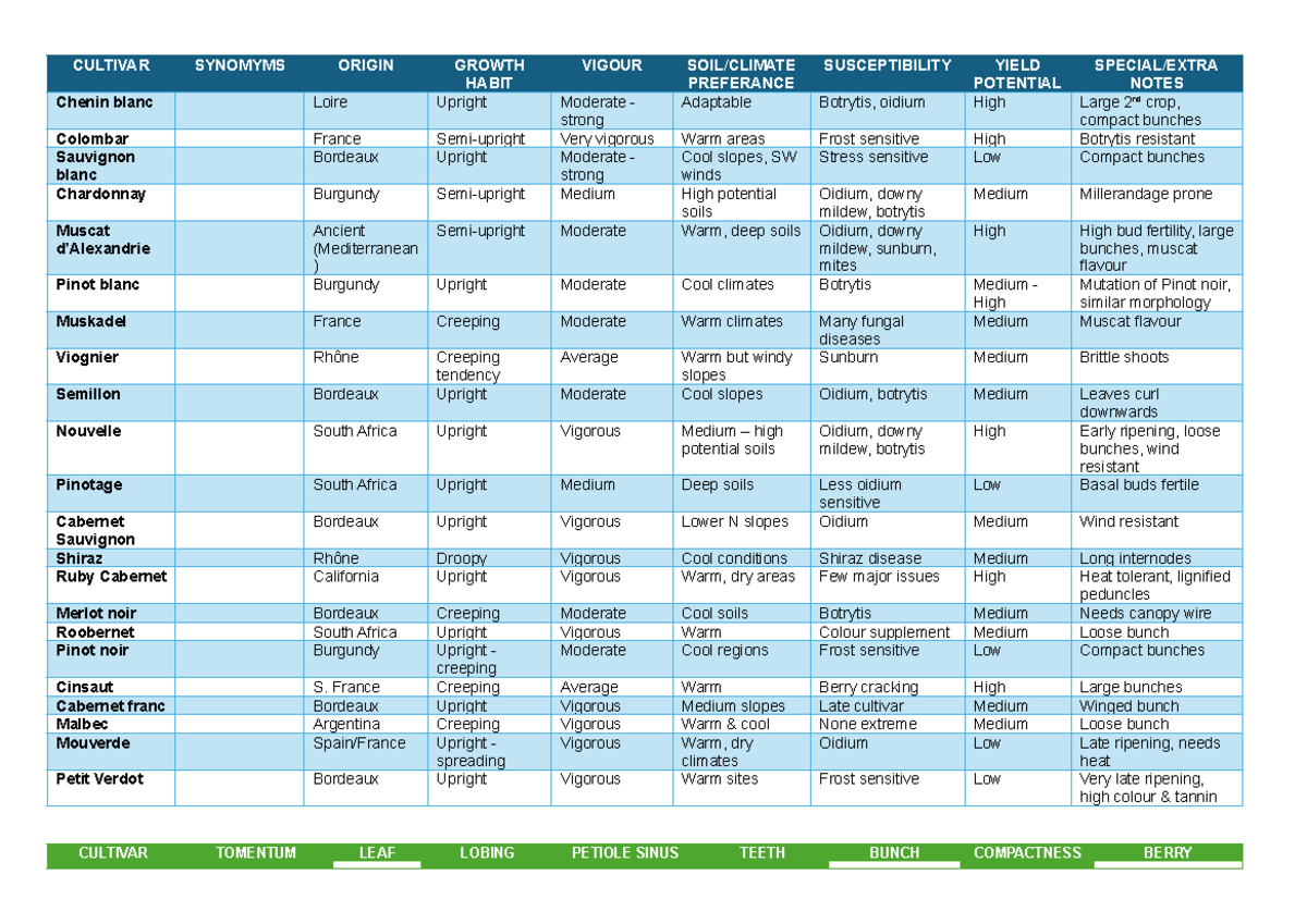 Kultivars of Chenin Blanc and Other Varieties: Growth and Yield ...