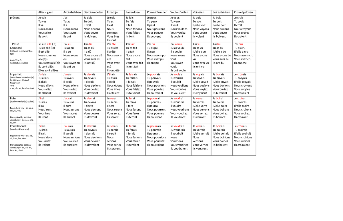 Français 101: 20 Verbs in 5 Tenses - Conjugation Guide - Studeersnel