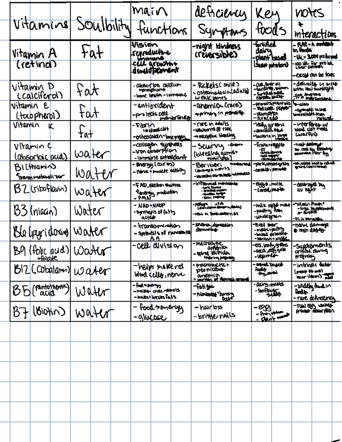 Vitamins Overview: Key Notes on Deficiencies, Functions & Sources - Studocu