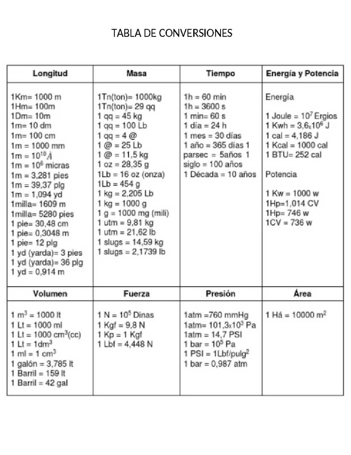 Tabla De Conversiones Longitud Masa Tiempo Energía Y Potencia Studocu