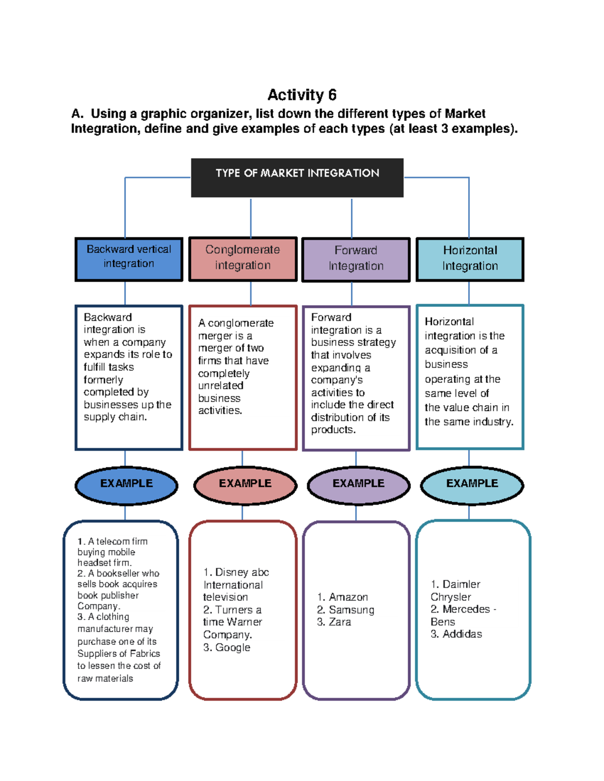 Types of Market Integration - Activity 6 A. Using a graphic organizer, list down the different ...