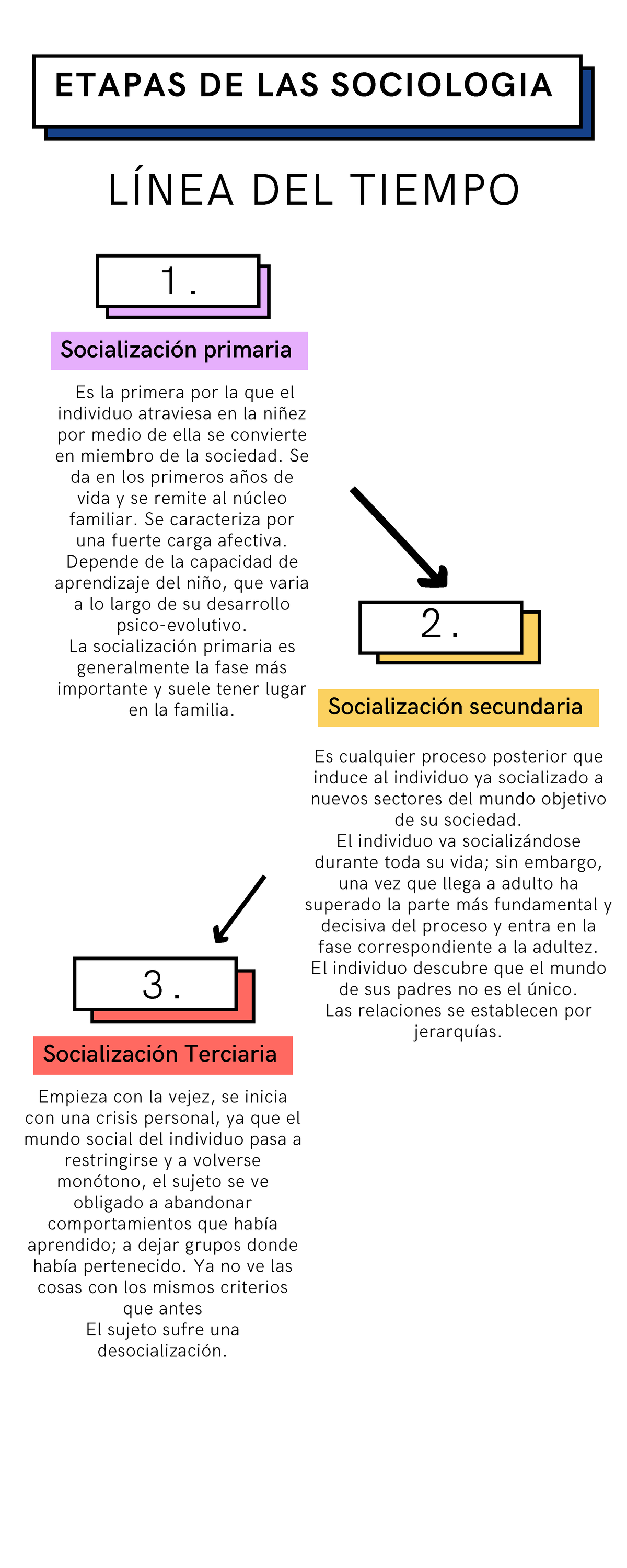 Linea de tiempo sociologia Nathalie Oviedo - Es la primera por la que ...