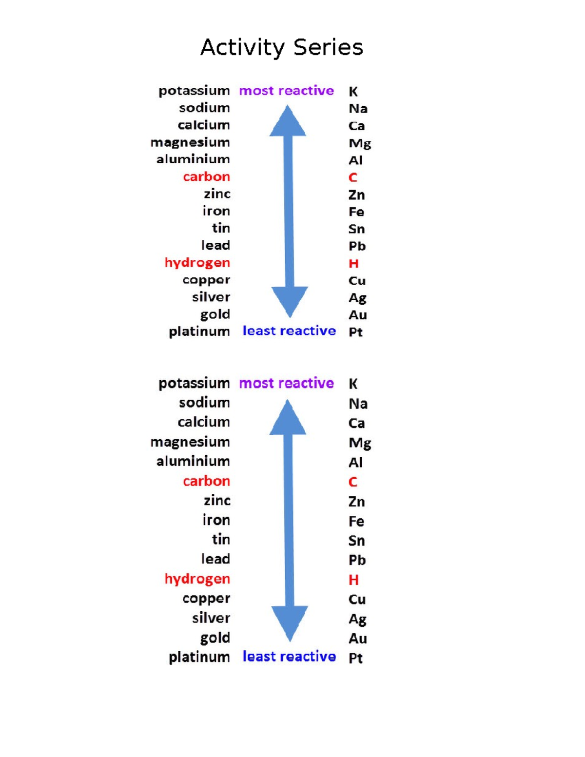 Activity Series of Metals: Reactivity Order from K to Pt - Studocu