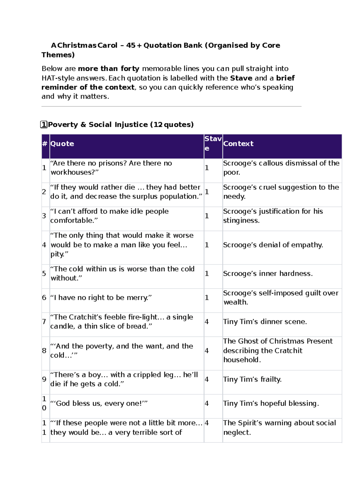 A Christmas Carol: 45 Quotations Organized by Core Themes - Studocu