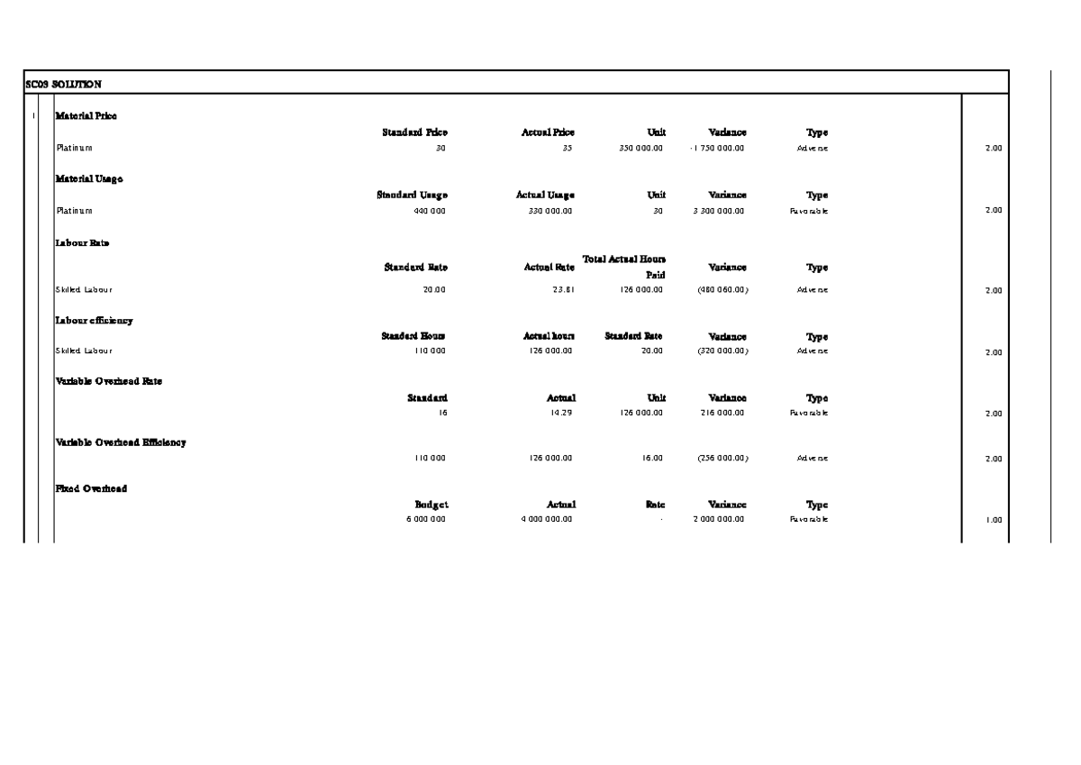 SC03 Solution 1: Platinum Price Variance Analysis - Studocu